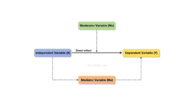 Mediating And Moderating Variables KarterkruwKidd