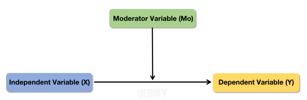 Step by step Moderation Analysis In AMOS Uedufy
